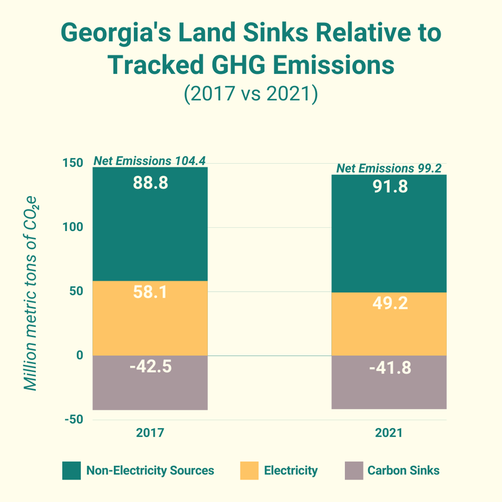 Georgia’s Changing Carbon Footprint: Drawdown Georgia reports on ...
